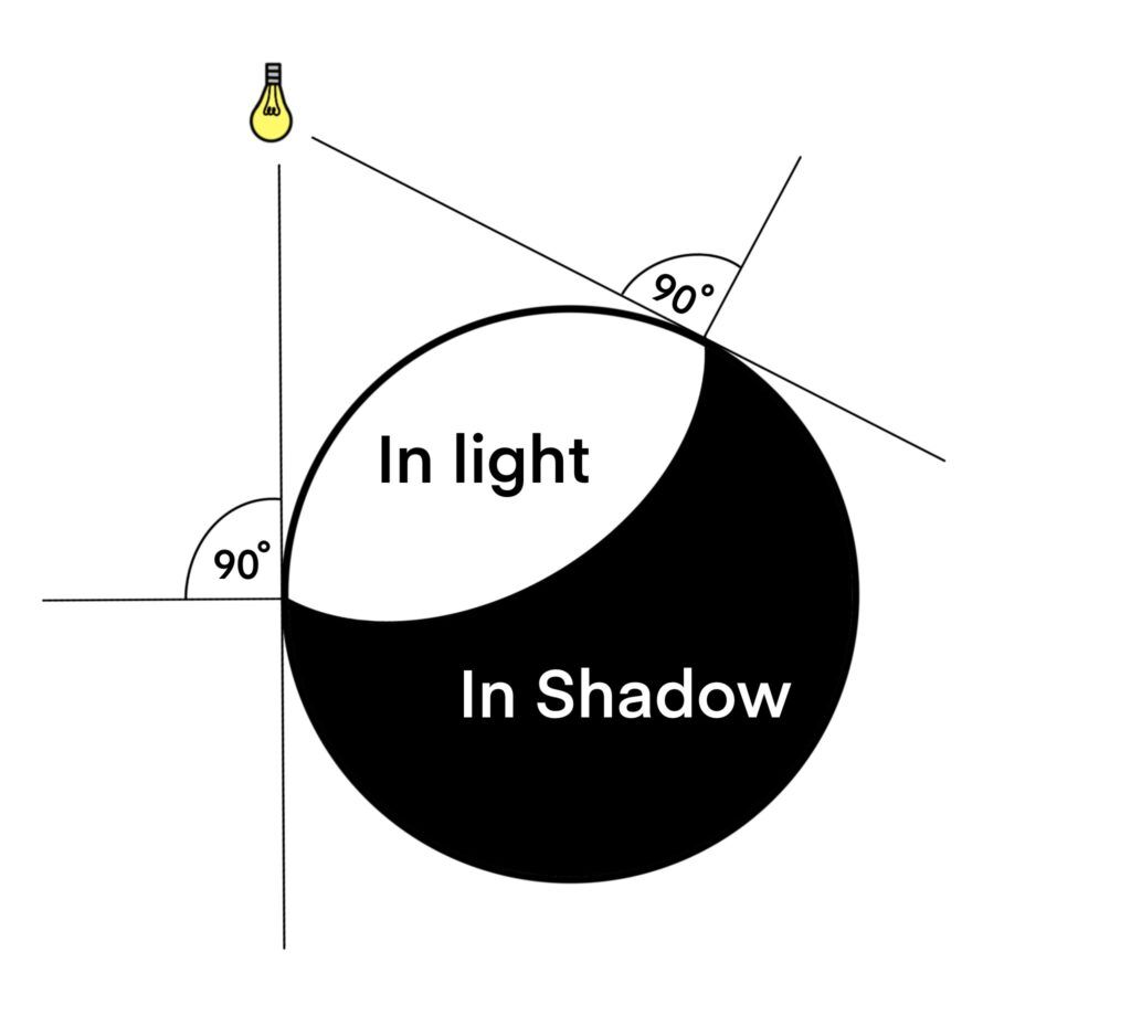 The Difference Between Core Shadows and Cast Shadows - Explained
