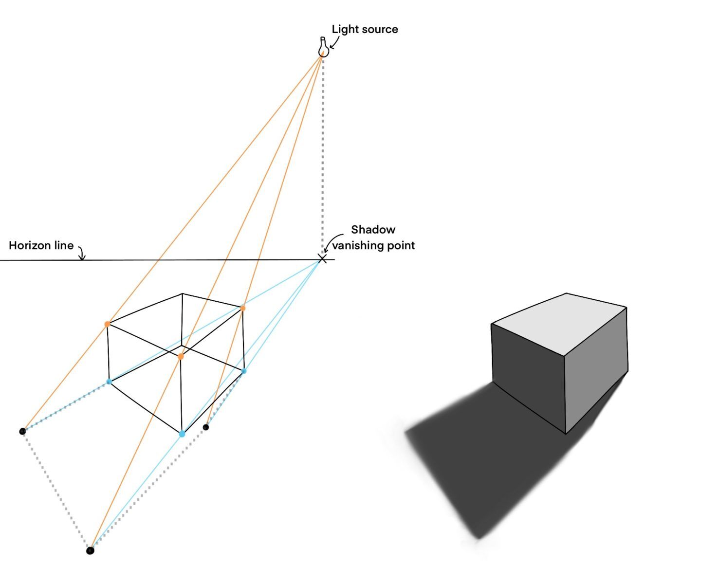 The Difference Between Core Shadows and Cast Shadows - Explained