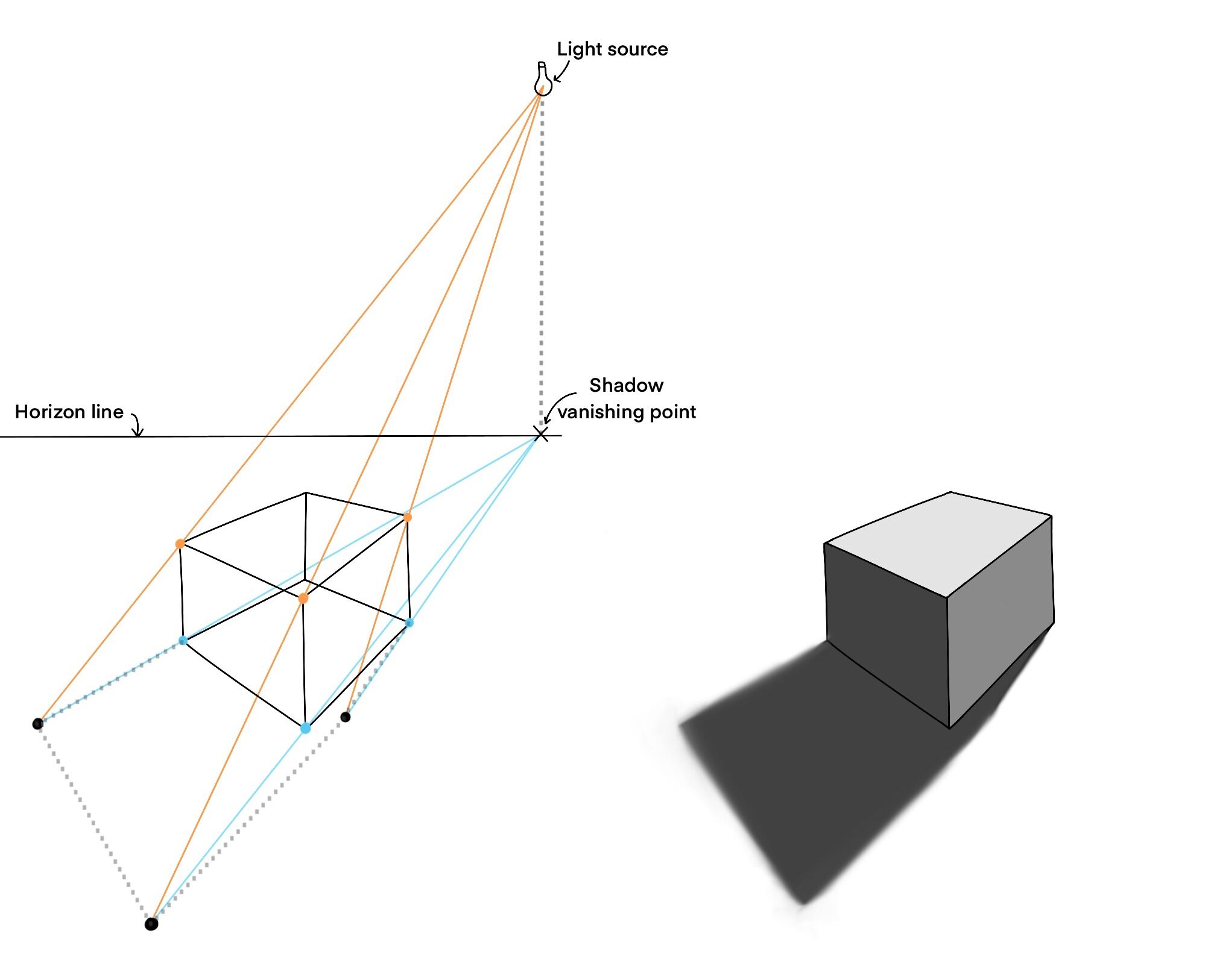 The Difference Between Core Shadows and Cast Shadows - Explained